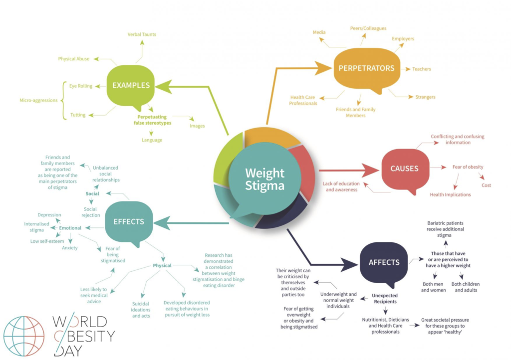 Obesity Mind Map